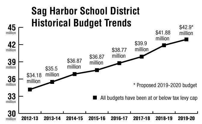 School Budget Vote and Trustee Election Next Tuesday in Sag Harbor - 27 ...
