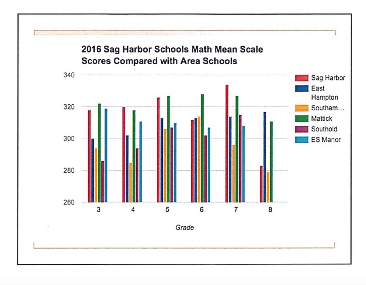 Students Exceed State Average in Test Scores - 27 East