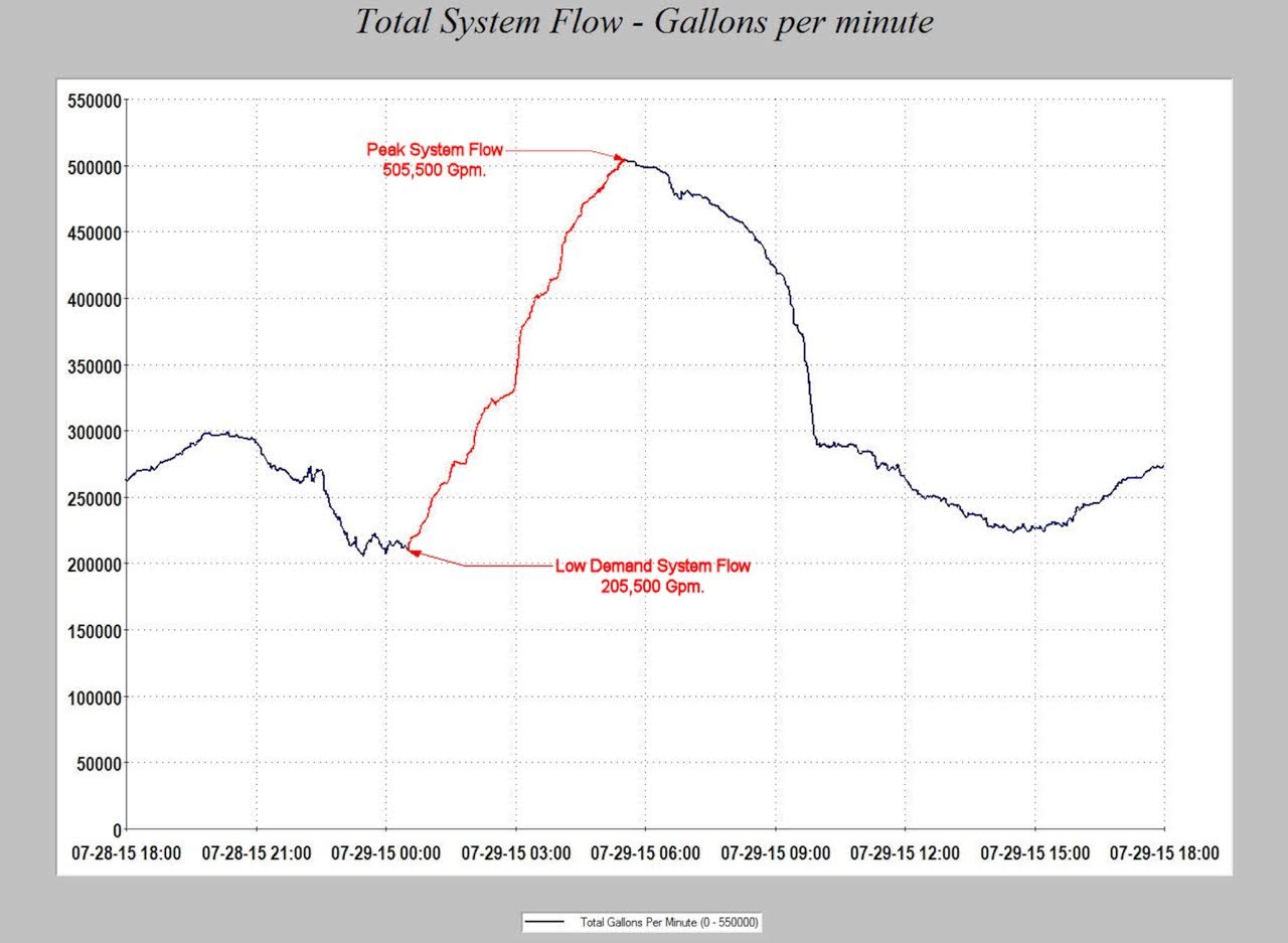 Suffolk County Water Authority Urges East End to Cut Water Use - 27 East